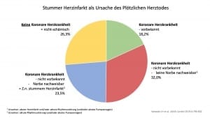 Stummer Herzinfarkt: Hohes Risiko ohne Symptome